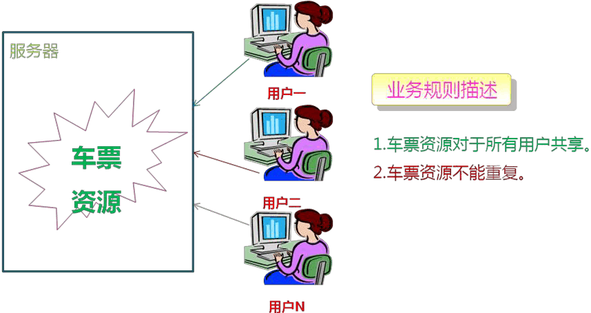 Java 多线程案例:实现多个窗口卖票系统 知乎