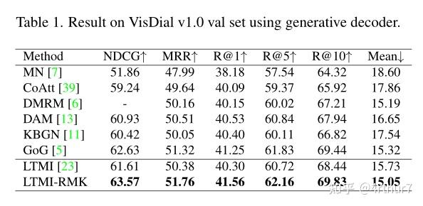 Reasoning with Multi-Structure Commonsense Knowledge in Visual Dialog论文笔记 - 知乎