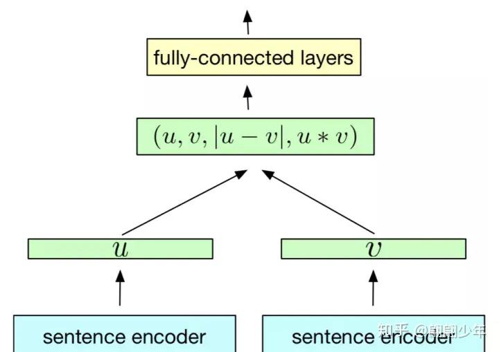 分享一个对工业方面很有价值的Sentence-Bert，好多场景都在用 - 知乎