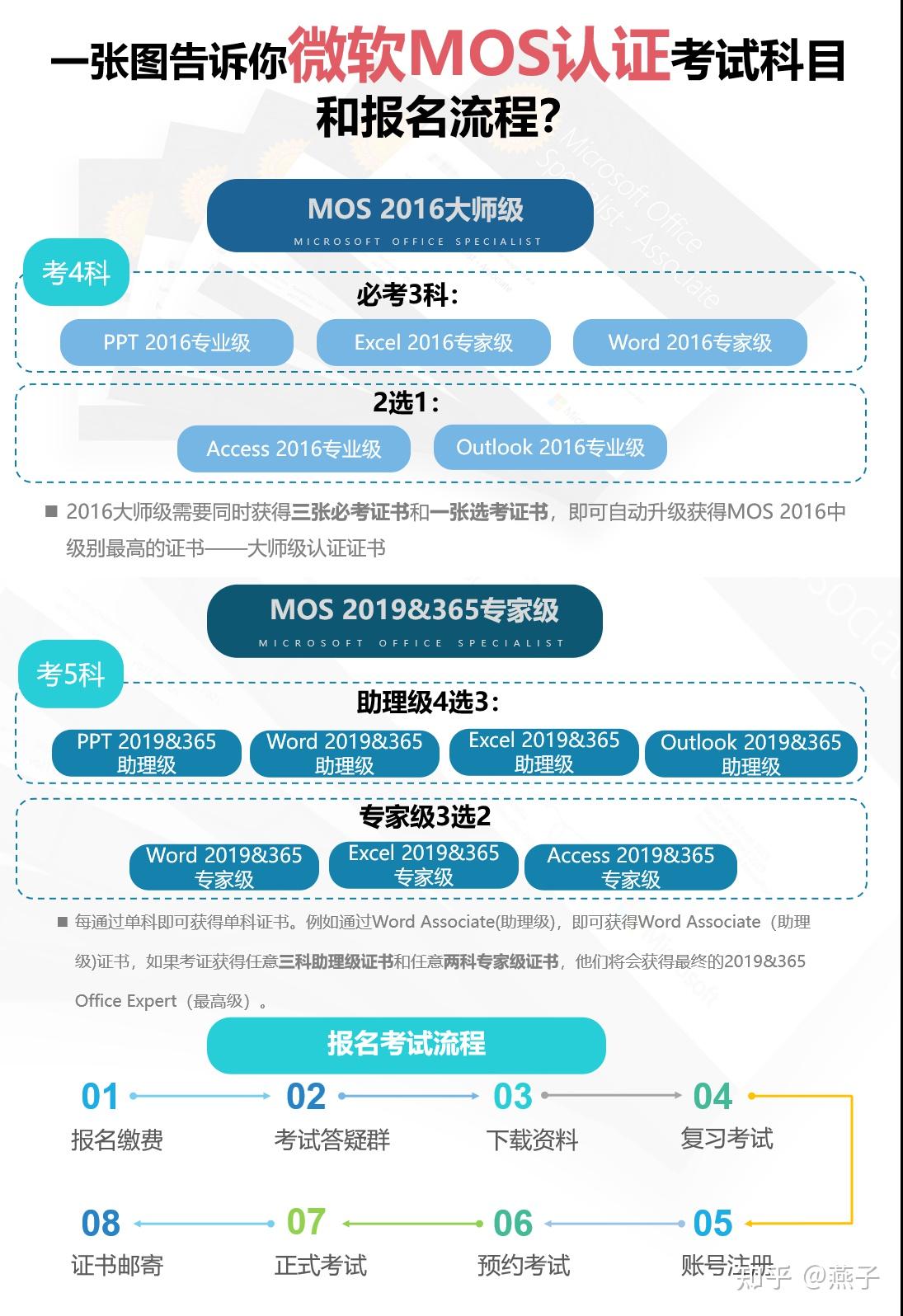 一张图告诉你微软MOS认证考试科目和报名流程 - 知乎