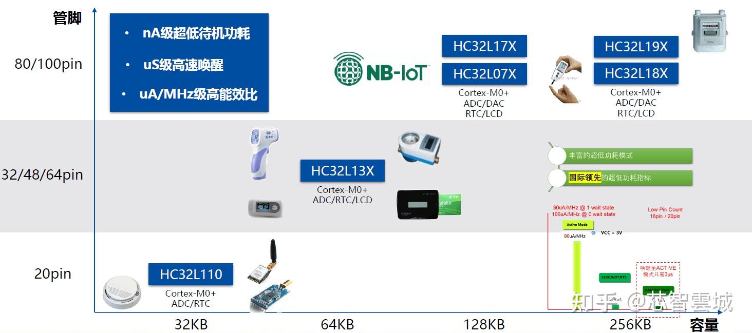 【芯智雲城】小华半导体MCU方案选型和应用 - 知乎