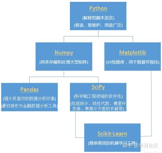Python之numpyscipy和pandasmatplotlib的区别 知乎