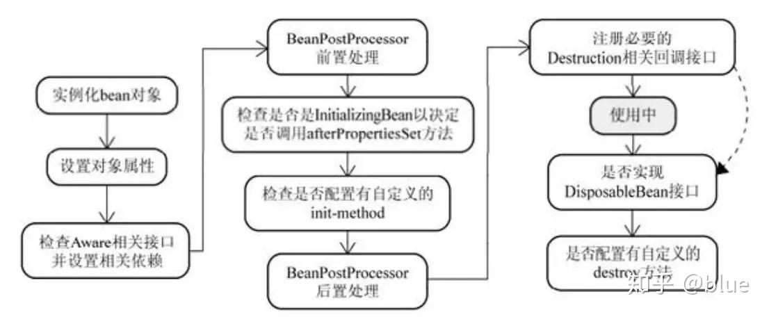 spring加载bean实例化顺序 - 知乎
