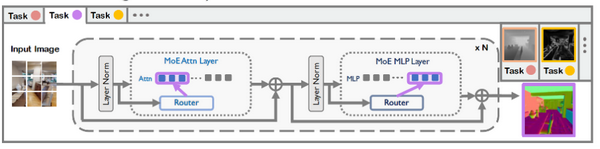 CVPR 2023 | 模块化MoE将成为视觉多任务学习基础模型 - 知乎