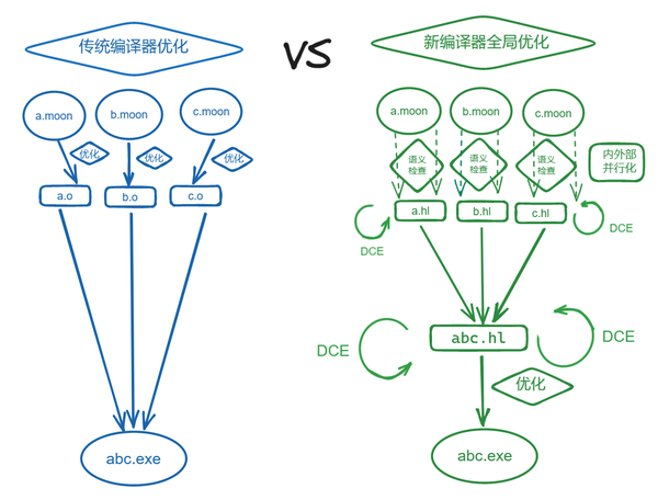 编程语言Moonbit开放内测：极快编译速度，极小Wasm体积 - 知乎