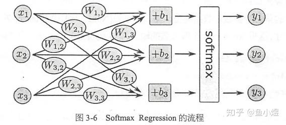 用Softmax Regression对MNIST手写数字数据集进行分类-Python+TensorFlow - 知乎