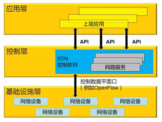 SDN 是什么？ - 知乎