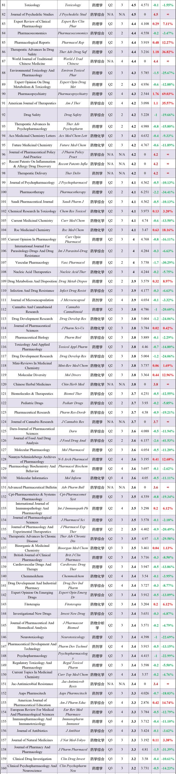药学类期刊2023JCR影响因子、JCR及中科院分区（建议收藏） - 知乎