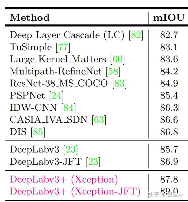 DeepLabv3+：经典语义分割方法DeepLabv3的升级版本 - 知乎