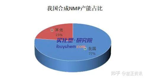 占全球总产能77% 我国NMP市场产能快速扩张 - 知乎
