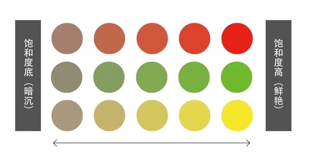 色彩分类中有彩色与无彩色是什么？色彩的三要素又是什么呢？ - 知乎