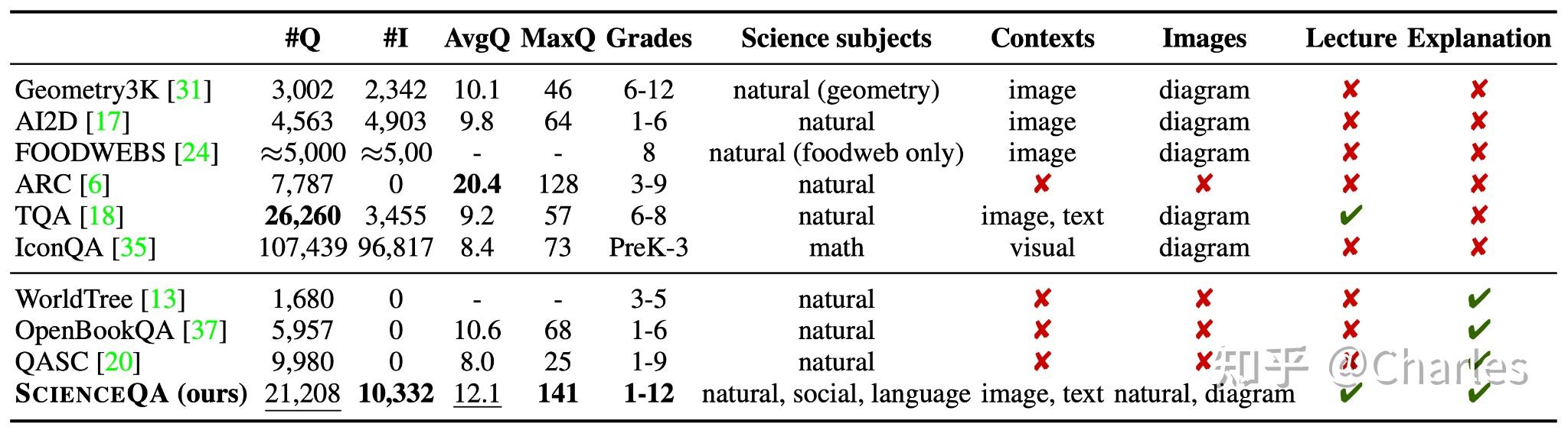 NeurIPS 2022 | ScienceQA：首个多模态科学问答数据集，深度学习模型推理有了思维链 - 知乎