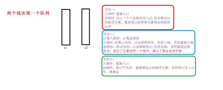 用两个栈实现一个队列and用两个队列实现一个栈 知乎 
