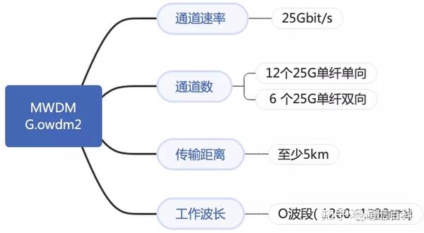 5G前传G.owdm2的MWDM方案是怎样的？ - 知乎