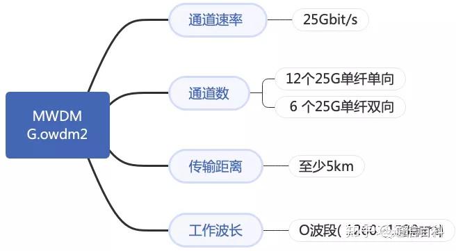 5G前传G.owdm2的MWDM方案是怎样的？ - 知乎