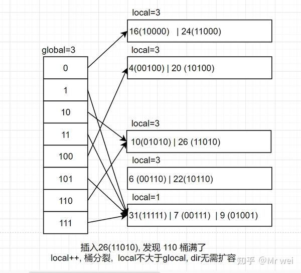 可扩展hash, LRUK - 知乎