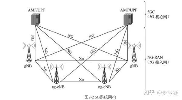 5G学习笔记一之5G系统网络架构与功能划分 - 知乎
