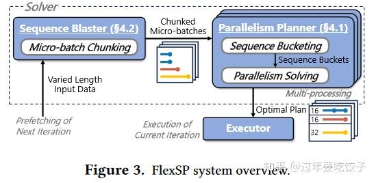 Data-Centric and Heterogeneity-Adaptive Sequence Parallelism for Efficient LLM Training论文笔记 - 知乎