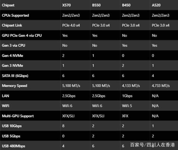 AMD B450 与 B550 芯片组规格和比较：PCIe Gen 4、Zen 3支持等 - 知乎