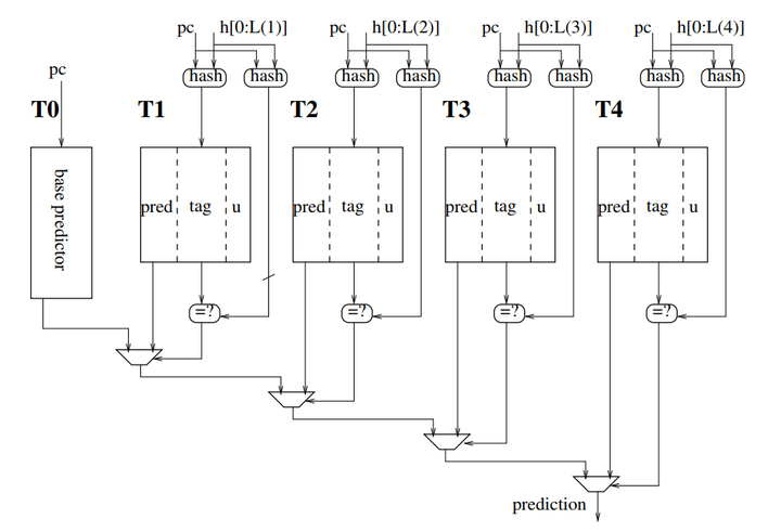 Cpu Microarch Branch Prediction分支预测简述 知乎