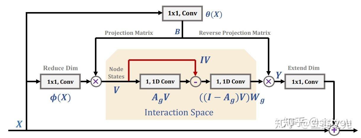 Non-local及其变体 - 知乎