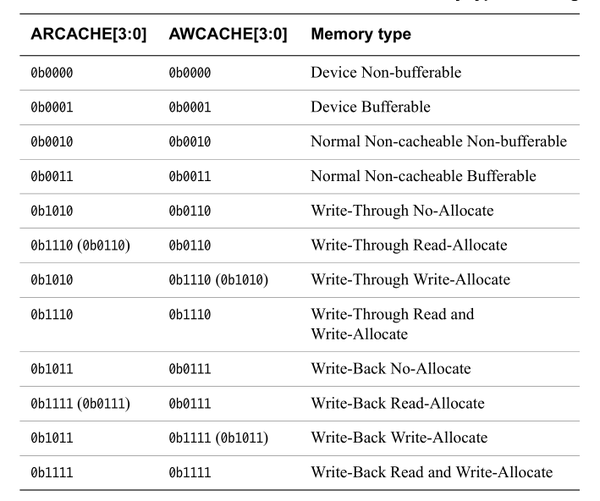 AXI3与AXI4区别及互联 - 知乎
