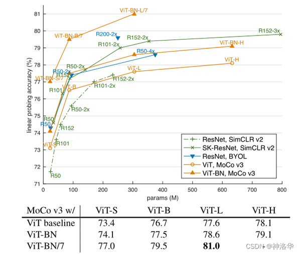 李沐论文精读系列三：MoCo、对比学习综述（MoCov1/v2/v3、SimCLR v1/v2、DINO等） - 知乎