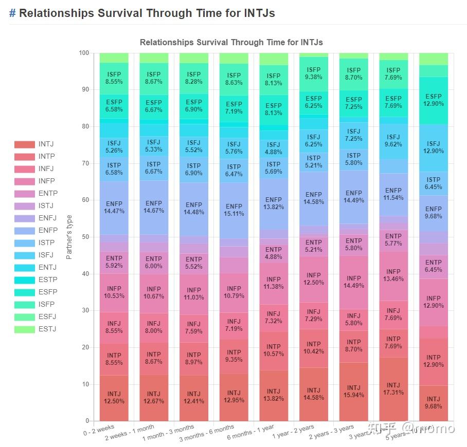 INTJ 的最佳伴侣是哪种类型？ - 知乎