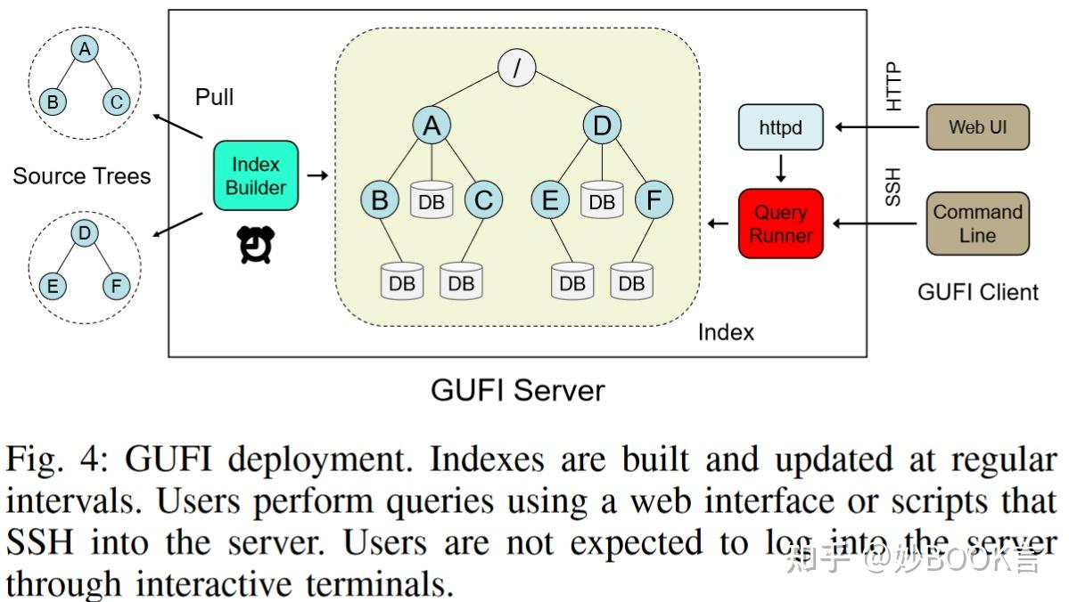 GUFI: Fast, Secure File System Metadata Search for Both Privileged and ...
