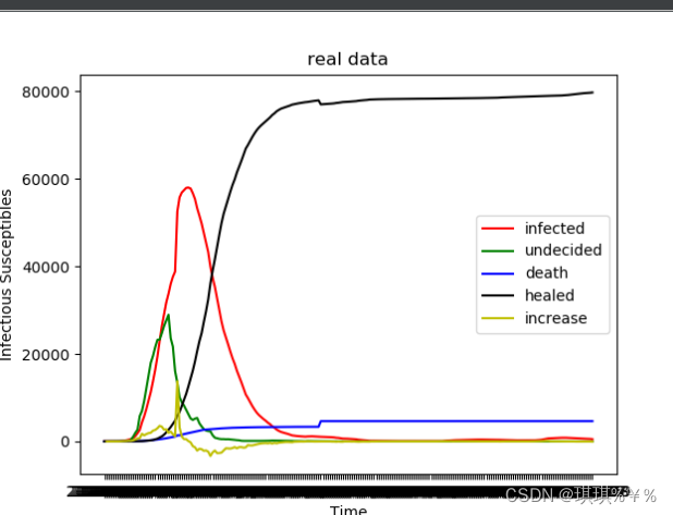 基于python SIR模型 新冠肺炎感染预测 - 知乎