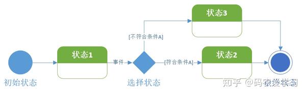 UML状态图详解 - 知乎