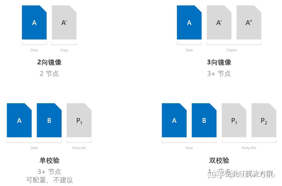 微软azure Stack Hci高可用性和灾难恢复架构解析 知乎 