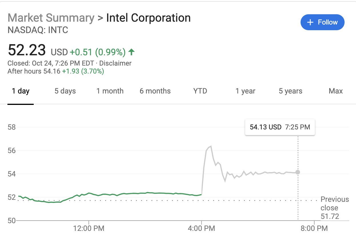英特尔盈利、营收超预期 上调全年指引 股价盘后一度涨近9% - 知乎