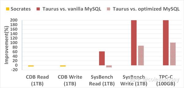 Taurus Database: How to be Fast, Available, and Frugal in the Cloud 论文笔记 - 知乎