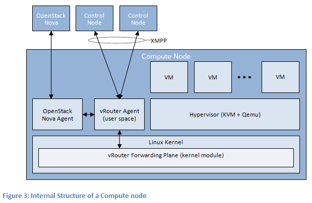 OpenStack中SDN泛谈2 (OpenContrail&Midonet) - 知乎