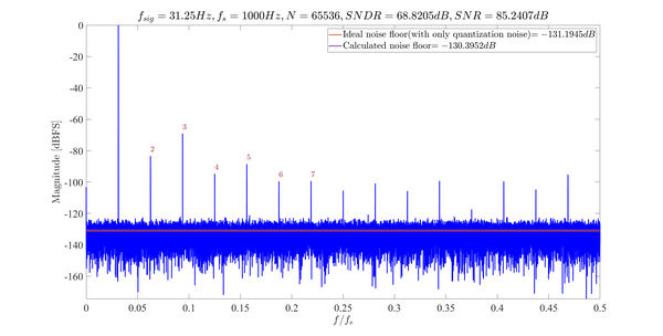 Nyquist ADC的频谱分析part4: 噪声如何影响频谱？为何包含的周期数k和采样点数N需要互质？ADC输出的频谱分析实例 - 知乎