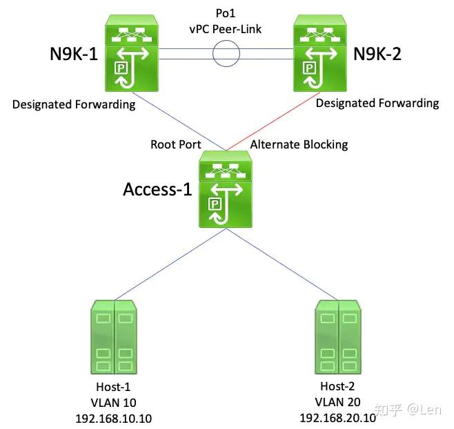 Cisco vPC 增强功能 - 知乎