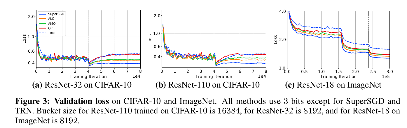 【NIPS 2020】分布式SGD下的自适应梯度量化 - 知乎