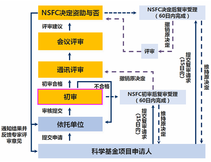 2022年NSFC集中受理已截止，你应该会关心如下问题 - 知乎