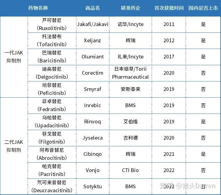 一文掌握JAK抑制剂研发进展 - 知乎