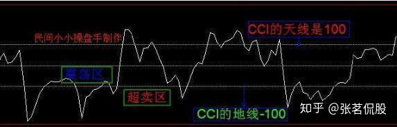 操盘手解密：但凡“KDJ+CCI+BOLL+DMI”四指标共振，火速清仓离场 - 知乎
