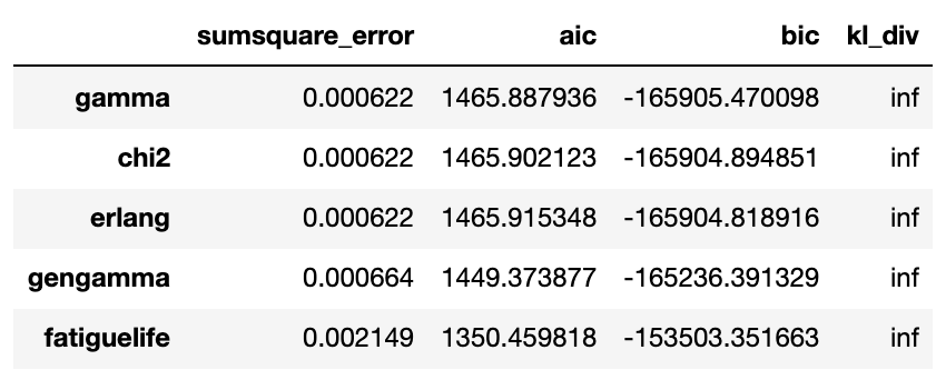 如何用Python对一组数据进行分布拟合(fit distribution)？ - 知乎