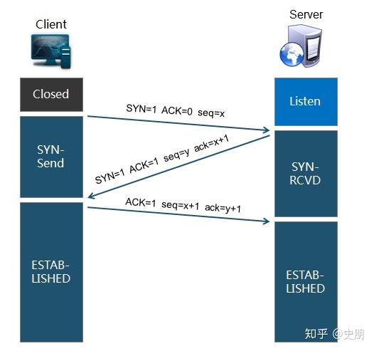 一个完整的HTTP请求过程详细 - 知乎