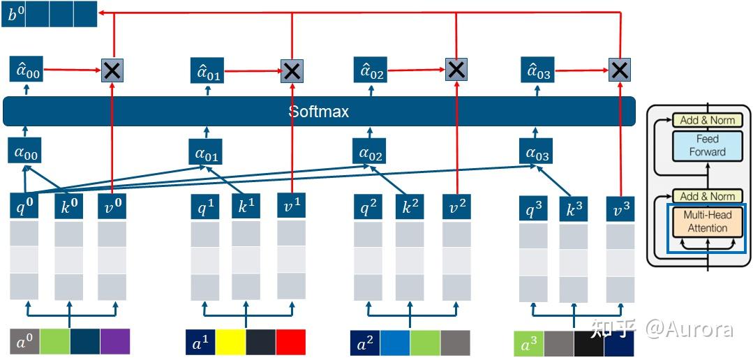 【Transformer】10分钟学会Transformer | Pytorch代码讲解 | 代码可运行 - 知乎
