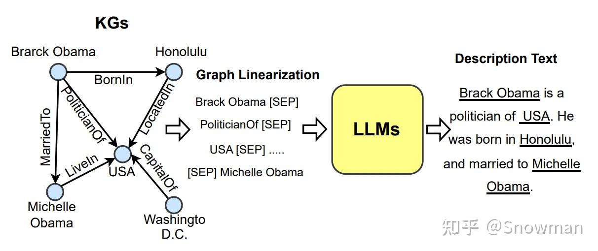 Unifying Large Language Models and Knowledge Graphs: A Roadmap - 统一大型语言 ...