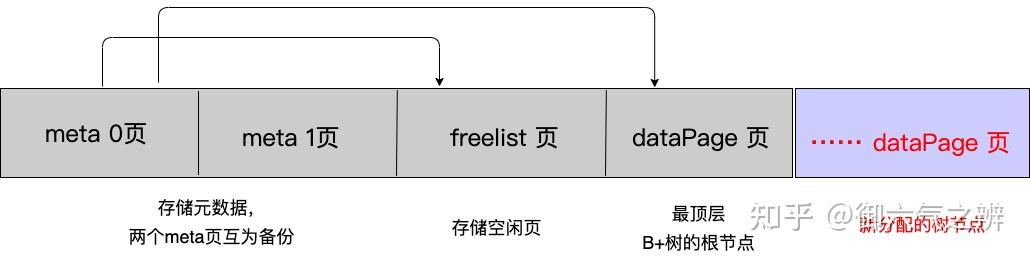 Boltdb实现详解 - 知乎
