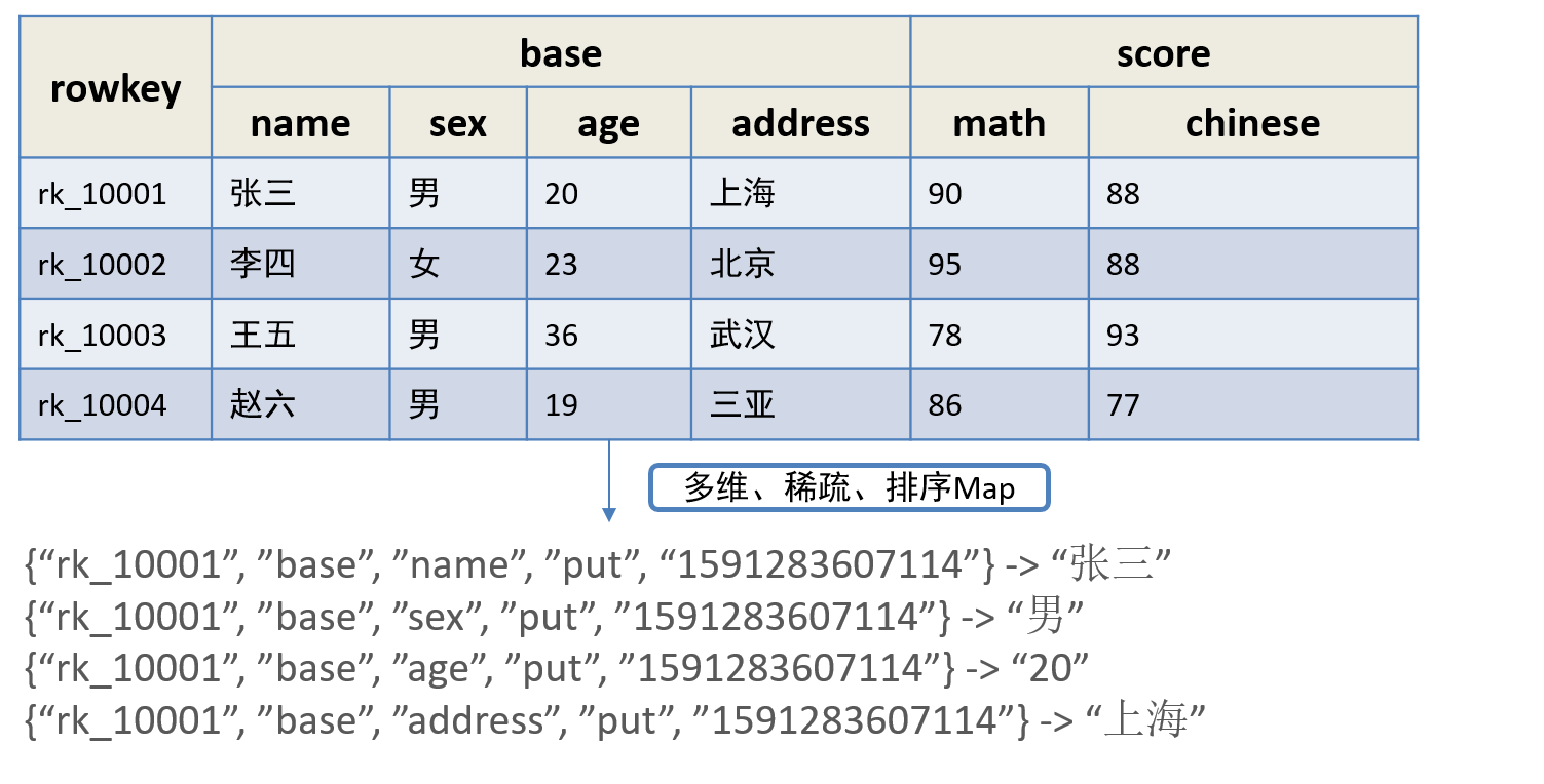 HBase详解 - 知乎