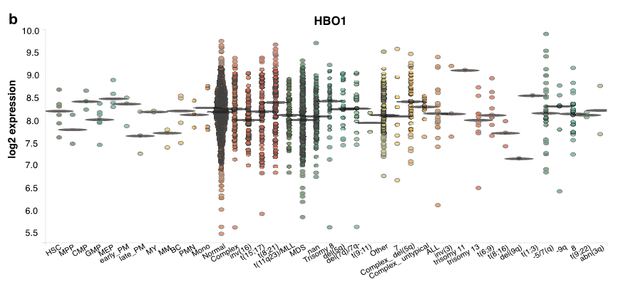 白血病靶向治疗新发现！Nature 揭示 HBO1 对于白血病干细胞的维持至关重要 - 知乎