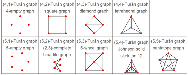 Turán图的性质小结1 - 知乎