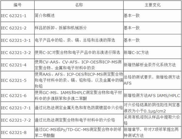 欧盟ROHS2.0指令检测标准丨专业解读IEC62321系列标准测试方法 - 知乎